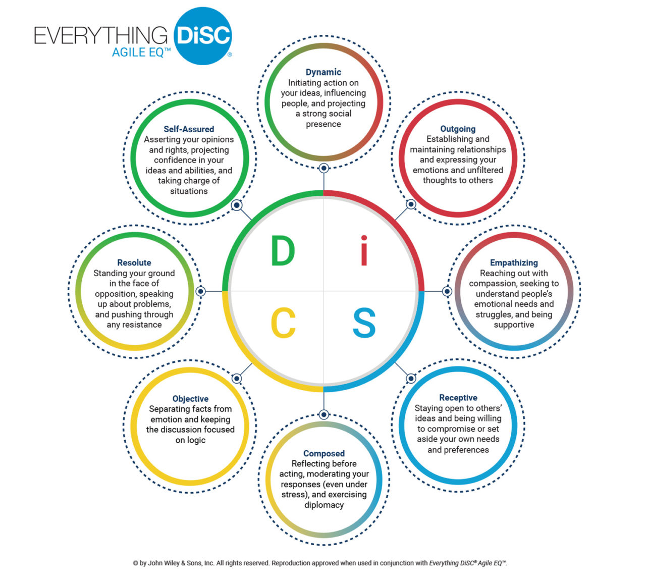 Can Emotional Intelligence Help You Be More Agile? : Dion Leadership ...