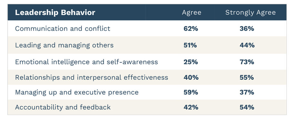 Leadership Coaching Research Study 2021 | Dion Leadership | Detroit MI